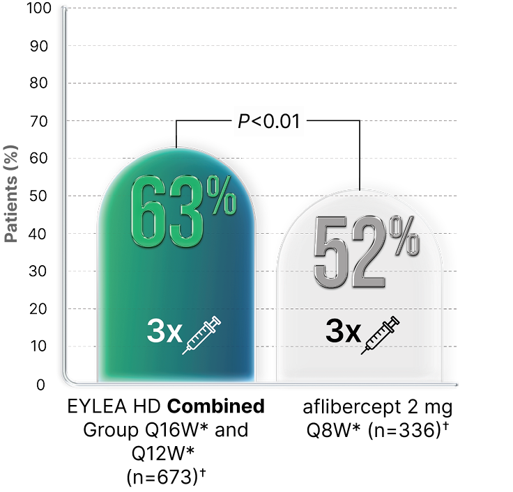 Wet AMD Trial Results | EYLEA HD® (aflibercept) Injection